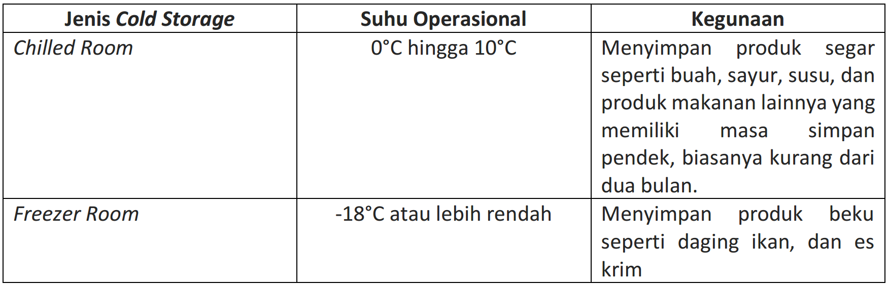 Cold Storage: Pengertian dan Beragam Jenisnya - Koronka